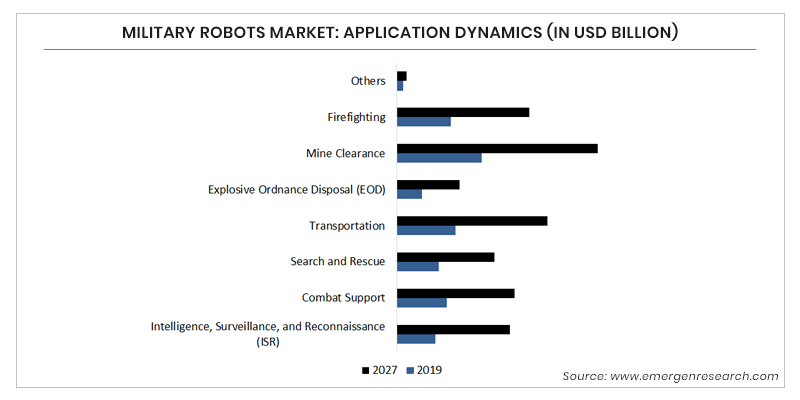 Military Robots Market Size USD 52.16 Bn by 2027 | CAGR of 11.9%"
