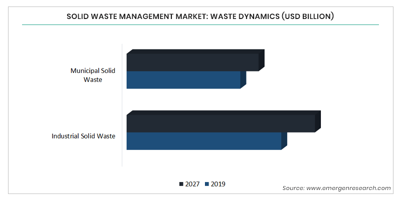 Solid Waste Management Market Size USD 1,193.88 Bn by 2027 | CAGR of 2.4%"